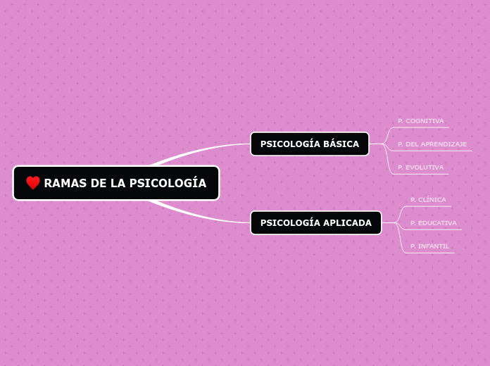 RAMAS DE LA PSICOLOGÍA - Mind Map